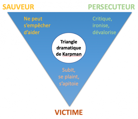 Le triangle de Karpman (ou triangle dramatique) - Nemo coaching